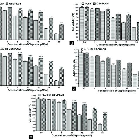 Chemotherapy Resistance Assay Graph Showing The Cell Viability Of