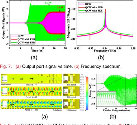 Figure 7 From A Novel Quadruple Corrugated Waveguide Slow Wave Structure For Terahertz
