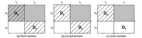 Cross Domain Recommendation Tasks Grey Filled Areas Represent The