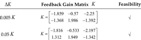 The Gain Matrix K Under Different K ∆ S Download Scientific Diagram