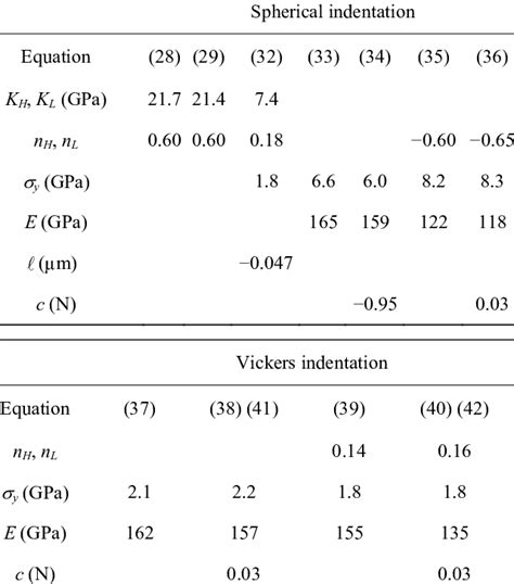Elasto Plastic Properties Deduced From Spherical And Vickers Indentations Download Table