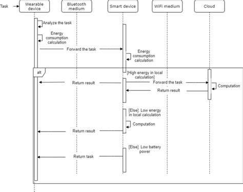 Sequential Diagram Of Offloading Process Download Scientific Diagram