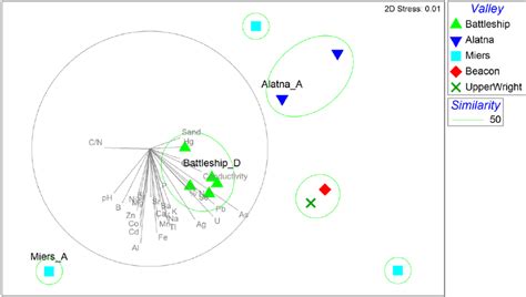 nonmetric multidimensional scaling mds plot based on bray curtis