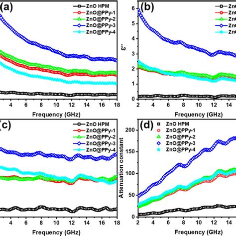Frequency Dependence Of A Real And B Imaginary Parts Of Complex Download Scientific Diagram