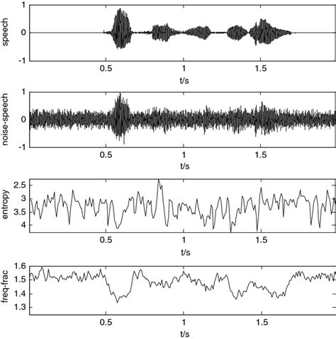 Speech Signal Spectrum Entropy And Frequency Domain Fractal Dimension Download Scientific