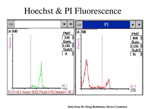 Ppt Clinical Applications Of Flow Cytometry Powerpoint Presentation
