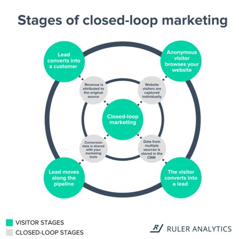 How To Make Closed Loop Reporting Work In Healthcare Marketing