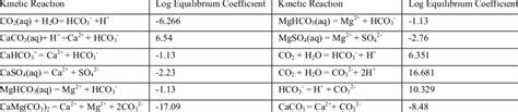 Equilibrium Reactions Used In Reactive Transport Simulations 13