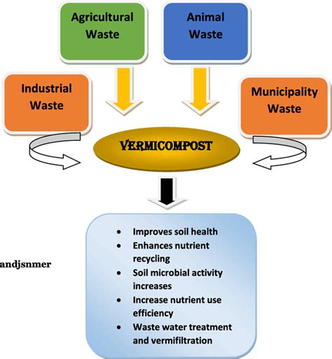 Vermicomposting A Step Towards Sustainability Intechopen