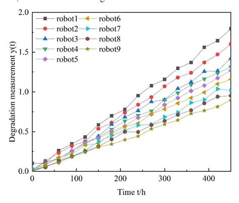 Figure 1 From Accelerated Degradation Reliability Modeling Based On