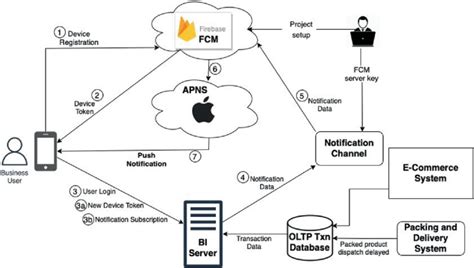 Supply Chain Event Alert Push Notification For E Commerce Business