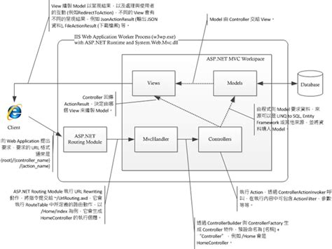 [asp][mvc] asp mvc 1 如何學 asp mvc 小朱® 的技術隨手寫 點部落