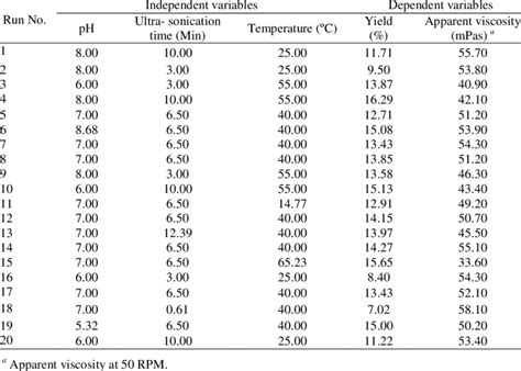 Experimental Design In The Composite Rotatable Center Mode Of Response Download Scientific