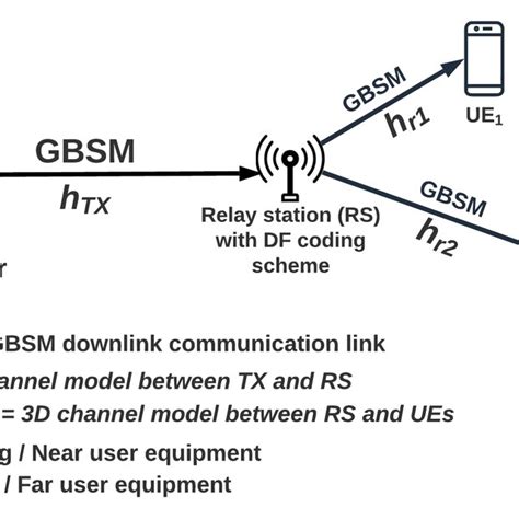 Proposed Model Of The Downlink Cooperative Relay Noma Network With