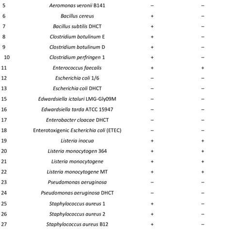 Antimicrobial Spectrum Of Recombinant Pediocin Download Scientific Diagram