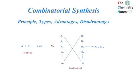Combinatorial Synthesis Types Advantages Disadvantages