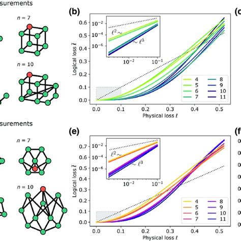Optimized Graph Codes For Loss Tolerant Measurements A Progenitor