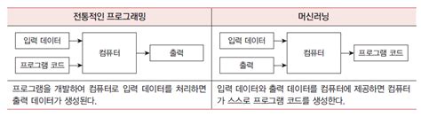 기계 학습의 종류