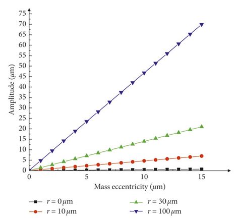 Effect Of Mass Eccentricity On Vibration At The Rotating Speed Of A