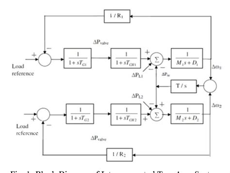 Figure 1 From Load Frequency Control Using Battery Energy Storage System In Interconnected Power