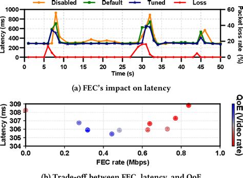 Figure 1 From R Fec Rl Based Fec Adjustment For Better Qoe In Webrtc