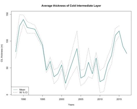 Temporal Trend Of Cil Minimum Temperature Download Scientific Diagram