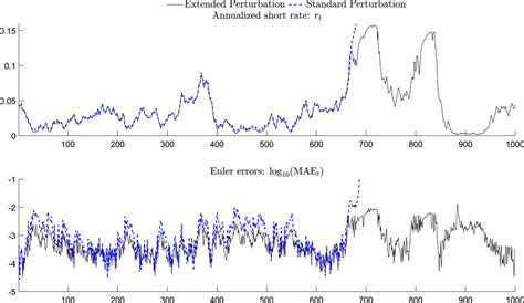 Simulations From The New Keynesian Model Enforcing The Zlb The Top