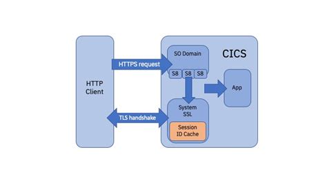 CICS Group Home IBM Z And LinuxONE Community