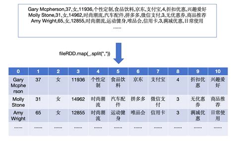 spark实现电商消费者画像案例 腾讯云开发者社区 腾讯云