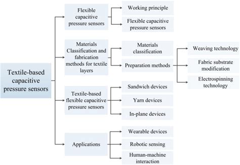 Figure 1 From Textile Based Flexible Capacitive Pressure Sensors A