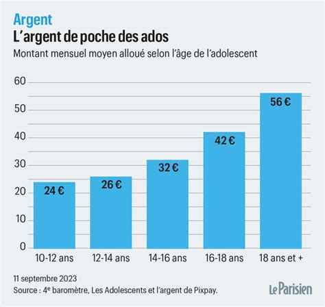 Argent De Poche Combien Donner à Son Enfant Le Parisien