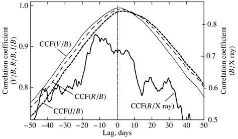 Cross Correlation Functions For The V Rc And Ic Light Curves