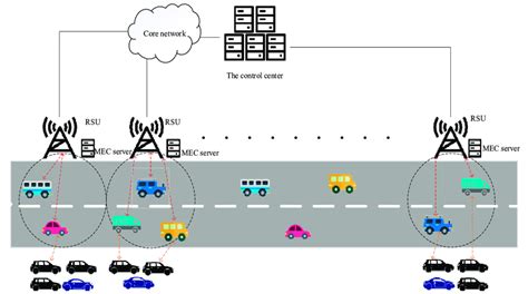 collaborative mobile edge computing task offloading model for roadside download scientific