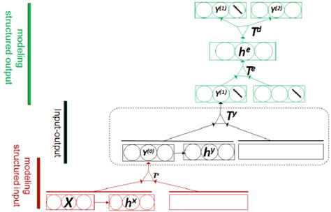 150408022 A Deep Learning Model For Structured Outputs With High Order Interaction
