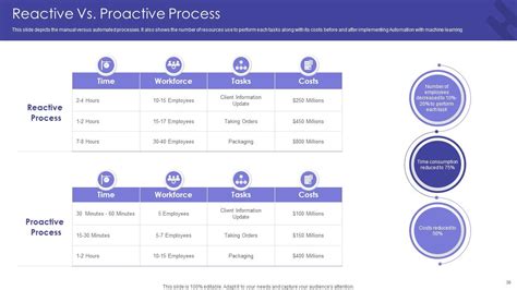 Top 10 Reactive To Proactive Powerpoint Presentation Templates In 2026