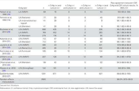 Cryptococcal Antigen In Serum And Cerebrospinal Fluid For Detecting Cryptococcal Meningitis In