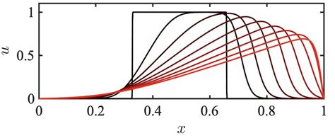 History Of The Solution To The Burgers Equation Download Scientific