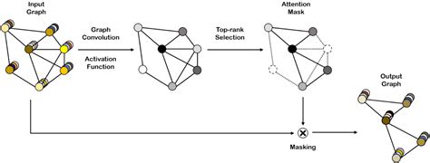 引入注意力機制的圖池化 Paper Link By 許竣翔jordan Hsu Medium
