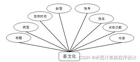 附源码 计算机毕业设计基于springboot和vue的茶文化交流平台的设计与实现中国茶文化网的设计与实现 Csdn博客