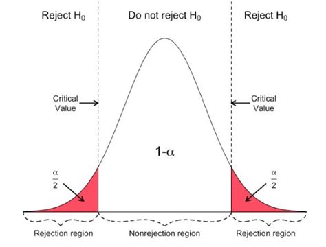 Definition Of Rejection Region And Significance Level In Hypothesis Testing Diagram