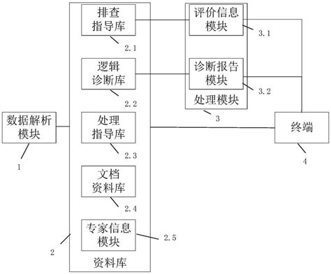 Wind Turbine Generator Fault Diagnosis And Processing Method And System Eureka Patsnap