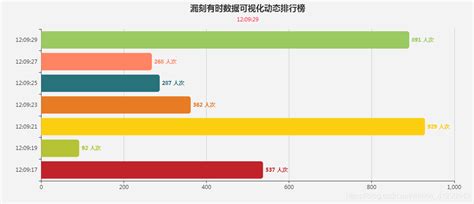 echarts项目开发：柱状图动态数据可视化排名榜 1 漏刻有时 博客园