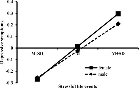 Interaction Effect Of Stressful Life Events And Sex On Depressive Symptoms Download