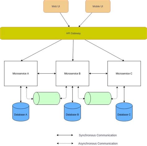 Design Patterns For Microservice Architecture Api Gateway Dev Nexus