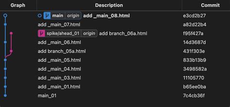 Solving Commits Ahead With Git Cherry Pick Stack Overflow