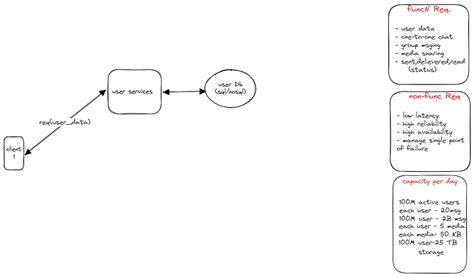 Chat Application System Design Explained Flow Diagrams Requirements And Capacity Management