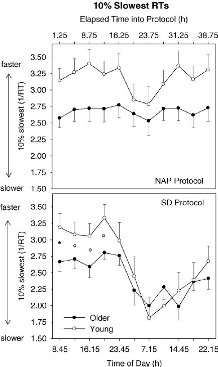 Vigilance Performance Exemplified By The Fast Reaction Time Domain 10