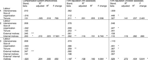 Moderated Multiple Regression Results Download Table