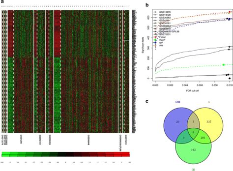 Integrated Analysis Of 34 Microarray Datasets Reveals Cbx3 As A