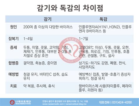 감기와 독감 원인 바이러스 증상 치료 약 차이 네이버 블로그